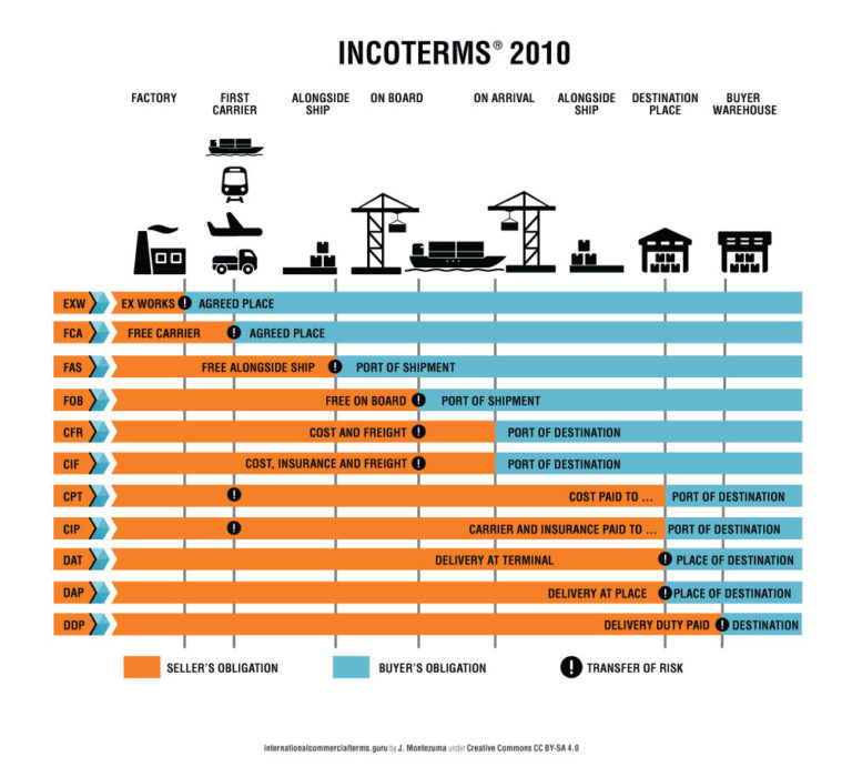 What does Incoterms mean? - AD&K Logistics Pte Ltd